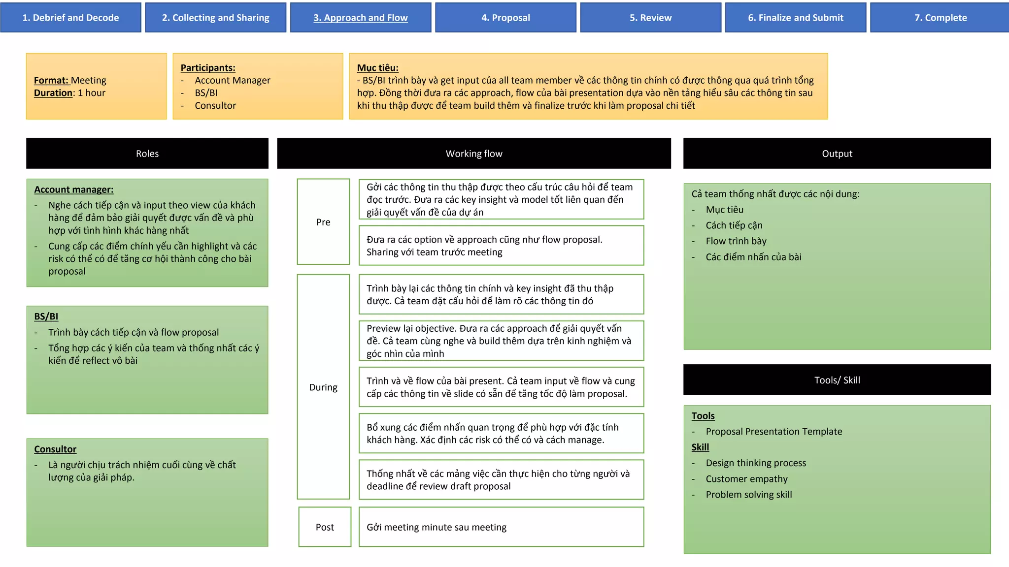 Proposal development workflow | PPTX