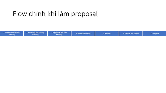 Proposal development workflow | PPT