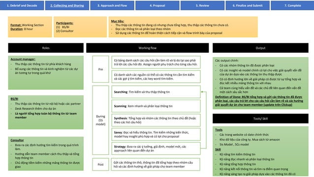 Proposal development workflow | PPT