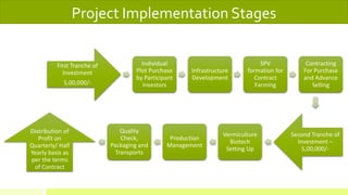 Proposal for Community Farming Project, Maharashtra | PPT