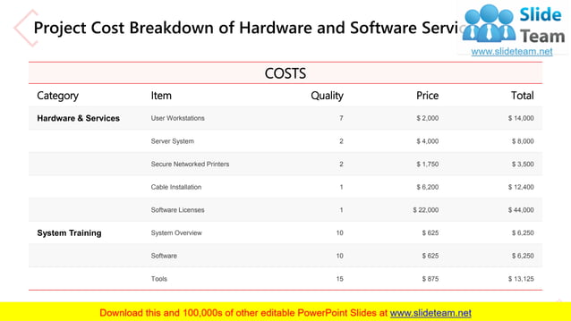 Proposal For Project Cost Breakdown PowerPoint Presentation Slides | PPT
