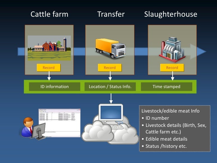 Proposal for the safe edible meat distribution system
