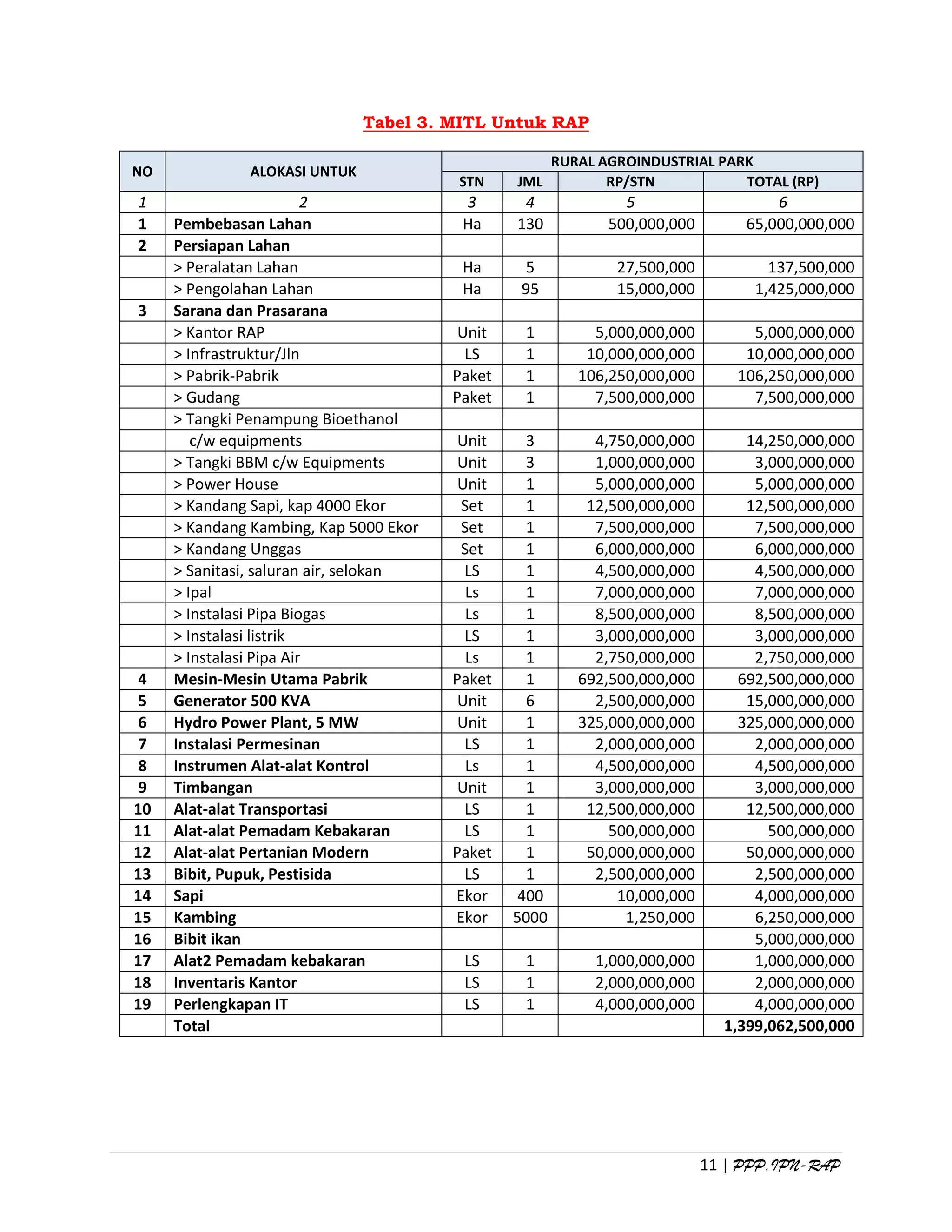Proposal ipn rap dairi rev 1 (2)-1 | PDF