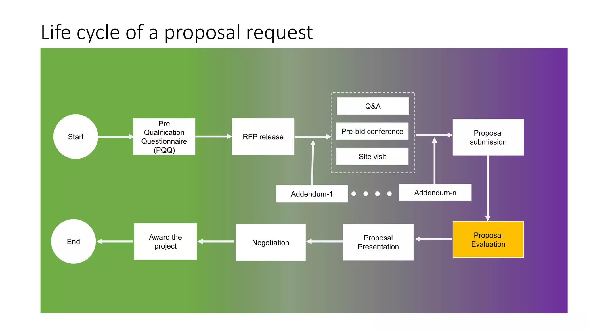 Overview of Proposal Management Process | PPTX