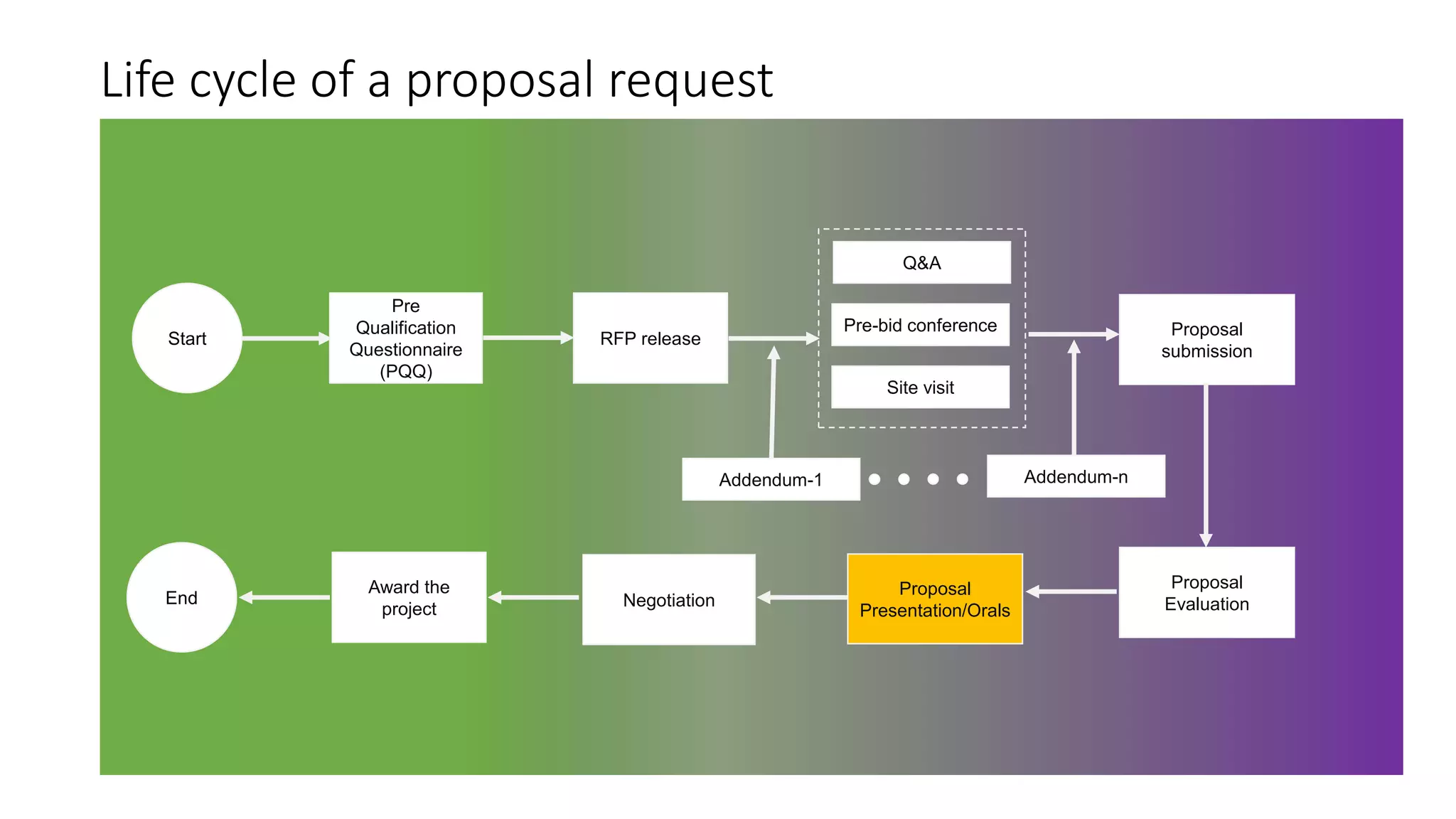 Overview of Proposal Management Process | PPTX