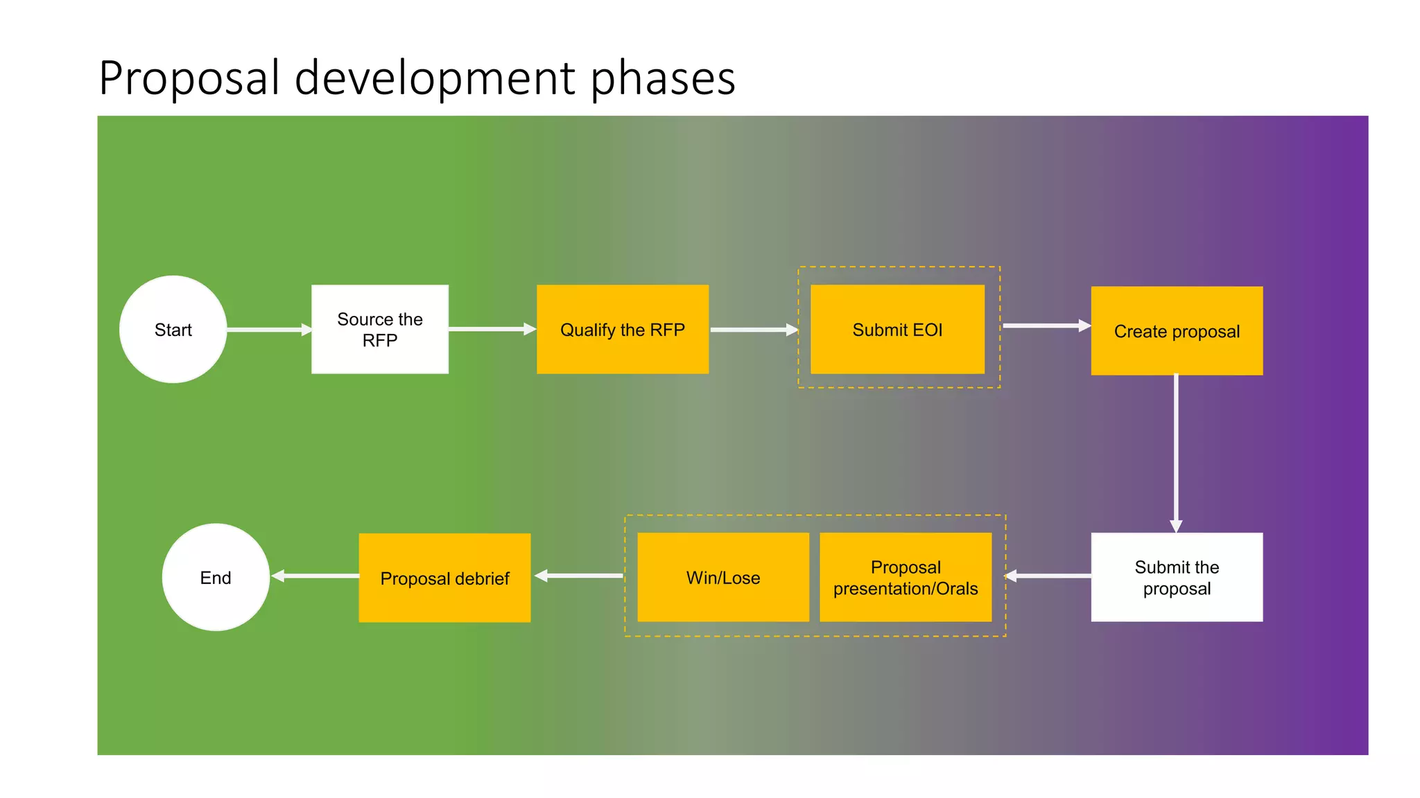 Overview of Proposal Management Process | PPTX