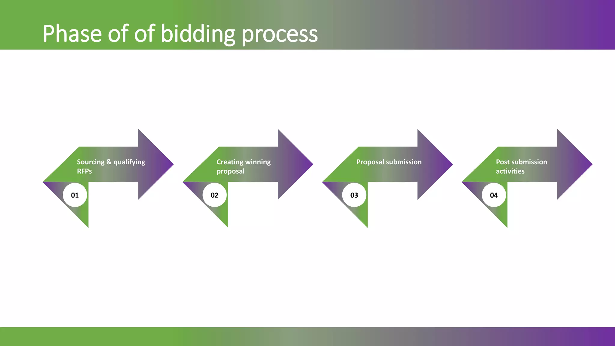 Overview of Proposal Management Process | PPTX