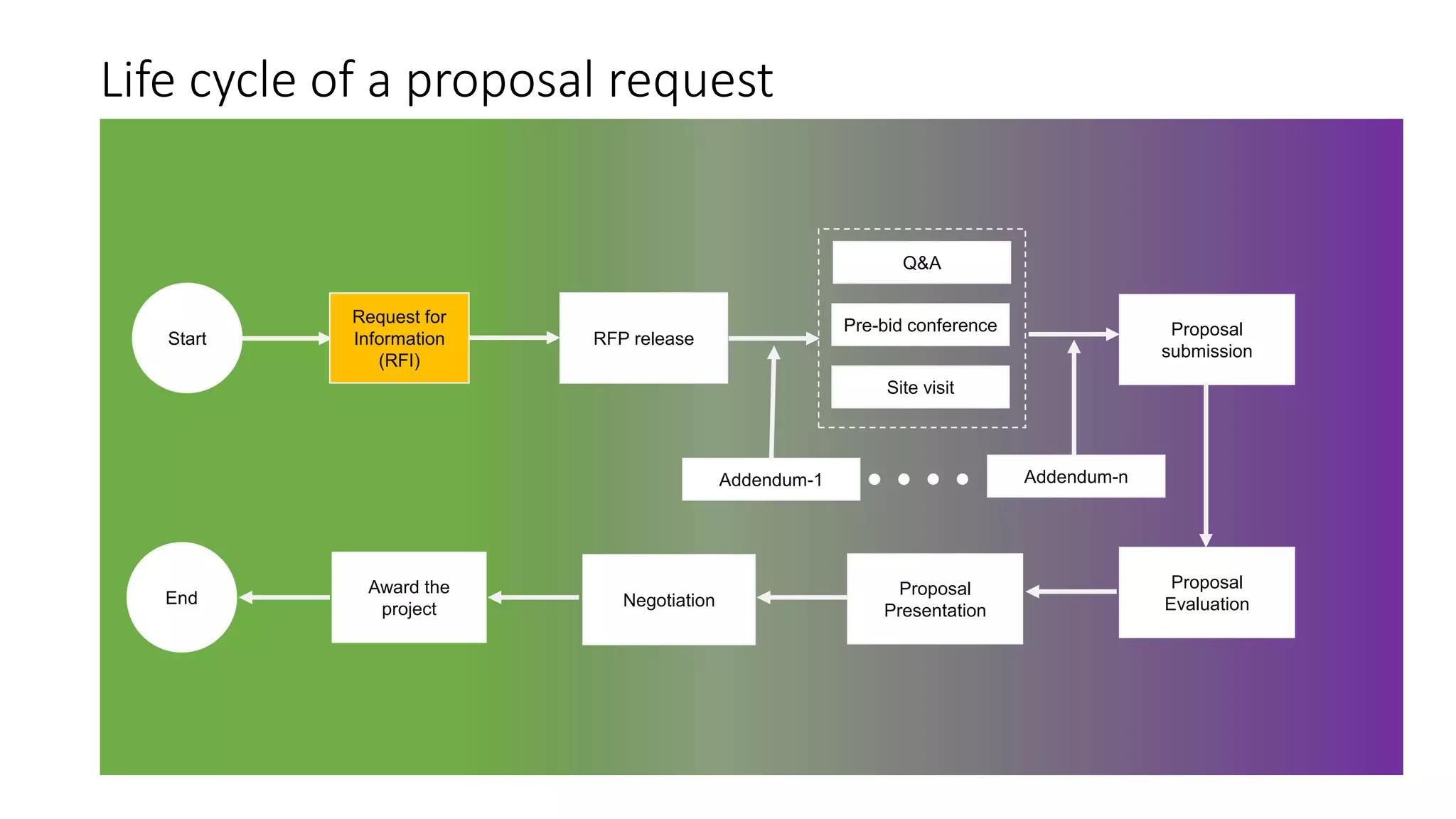 Overview of Proposal Management Process | PPTX