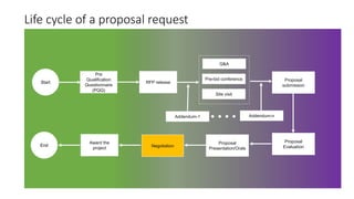 Overview of Proposal Management Process | PPTX