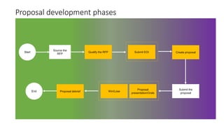 Overview of Proposal Management Process | PPTX | Business Expos ...
