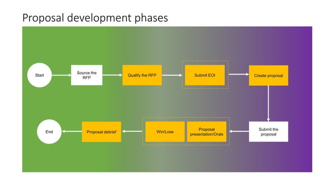 Overview of Proposal Management Process | PPTX | Business Expos ...