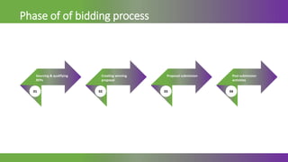 Overview of Proposal Management Process | PPTX
