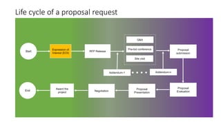 Overview of Proposal Management Process | PPTX
