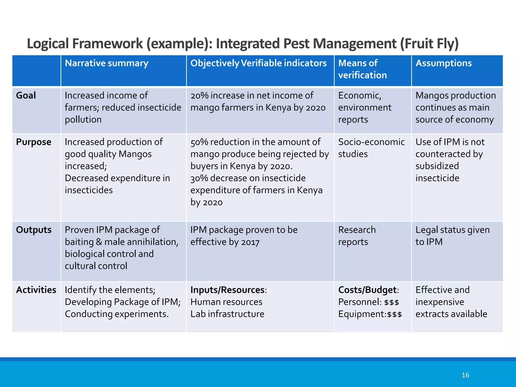Developing a grant proposal | PDF