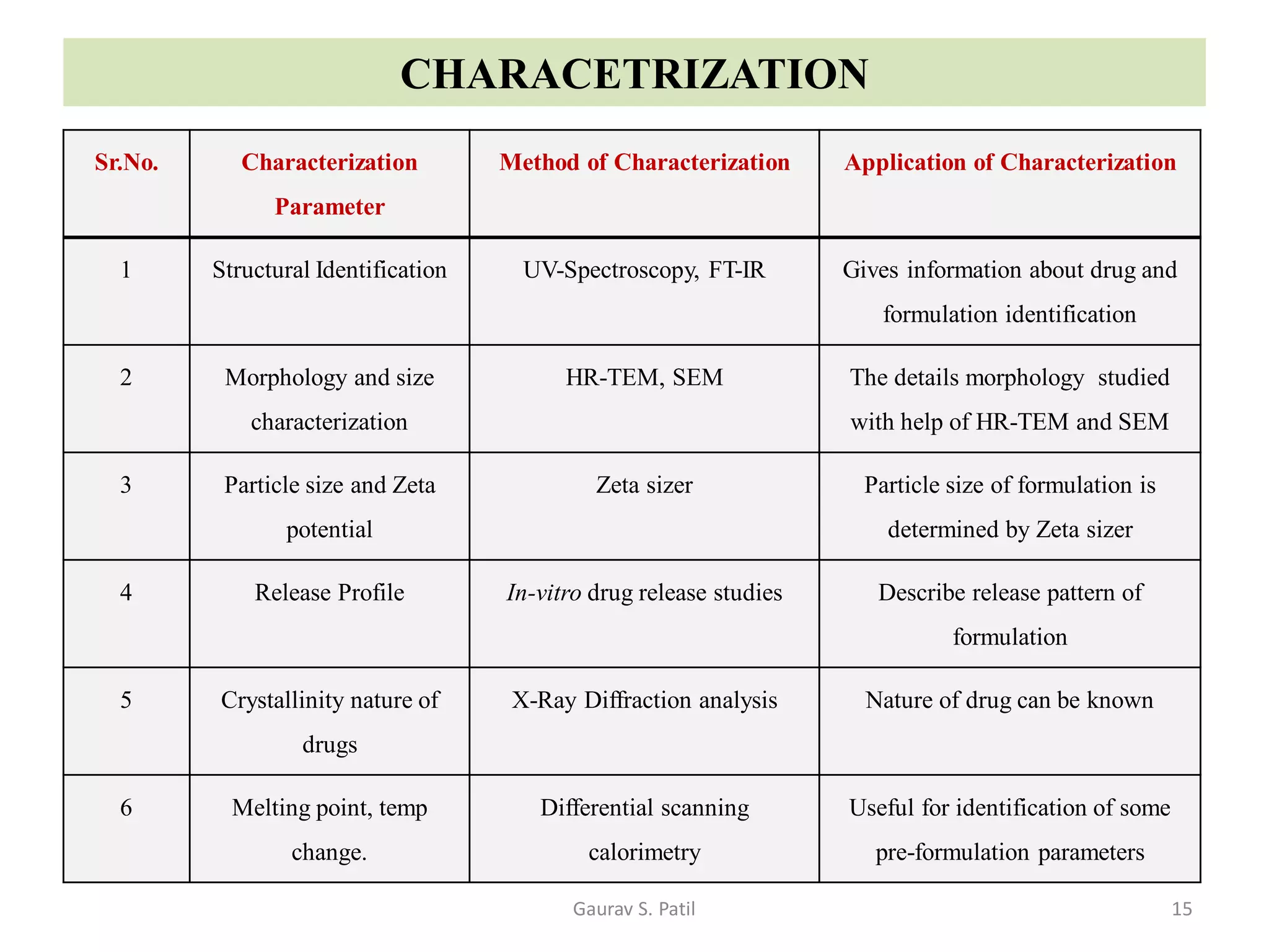 M Pharm Research Proposal | PDF
