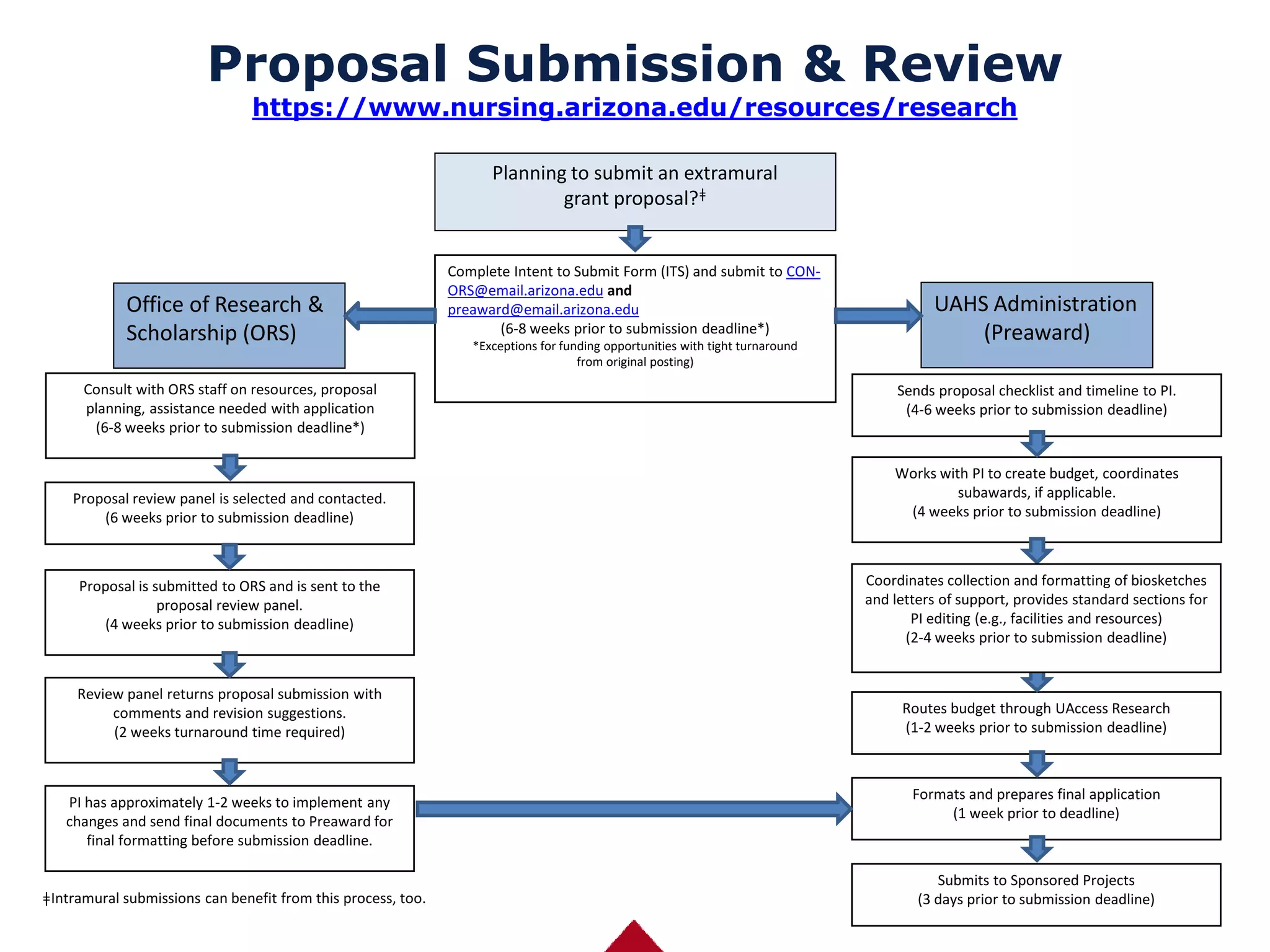 Proposal Process.pptx