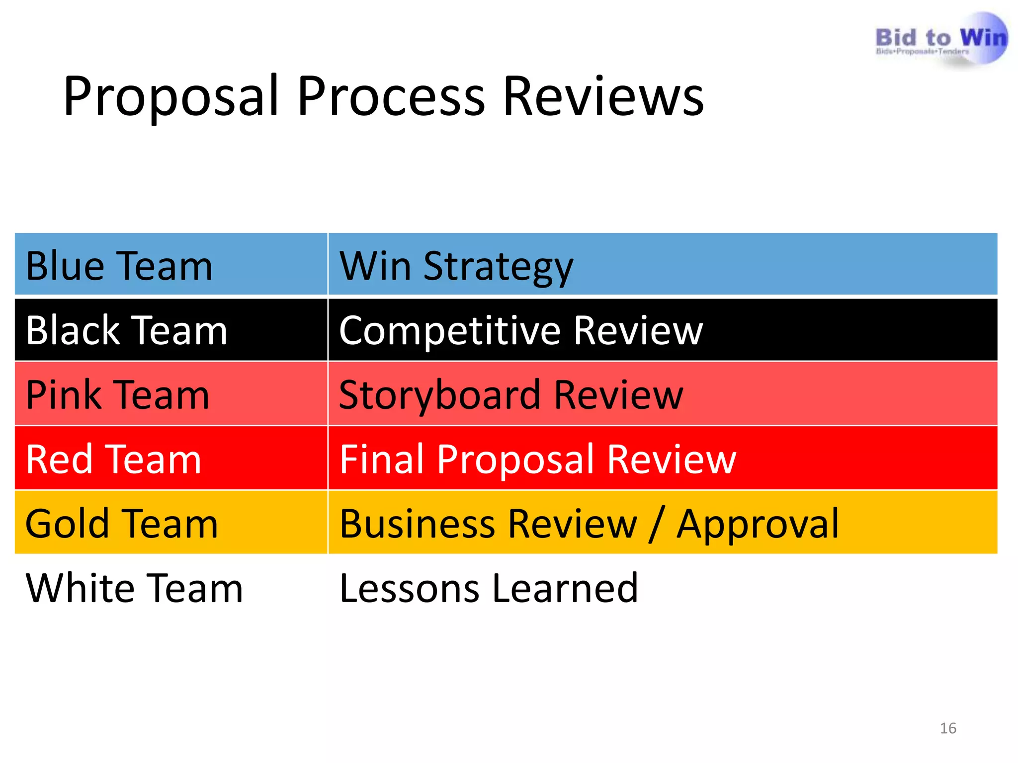APMP Foundation: Proposal Process Management | PPTX