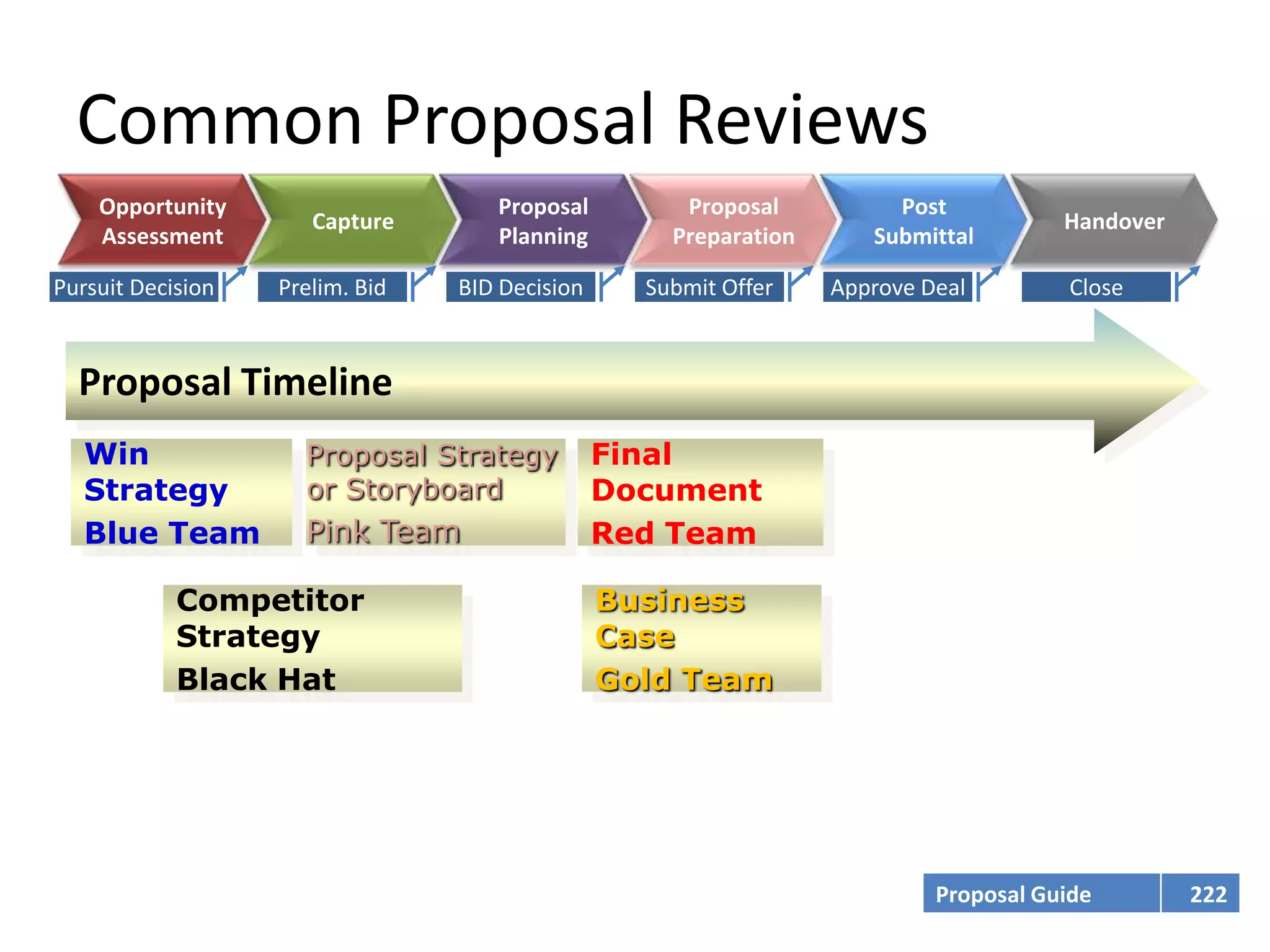 APMP Foundation: Proposal Process Management | PPTX