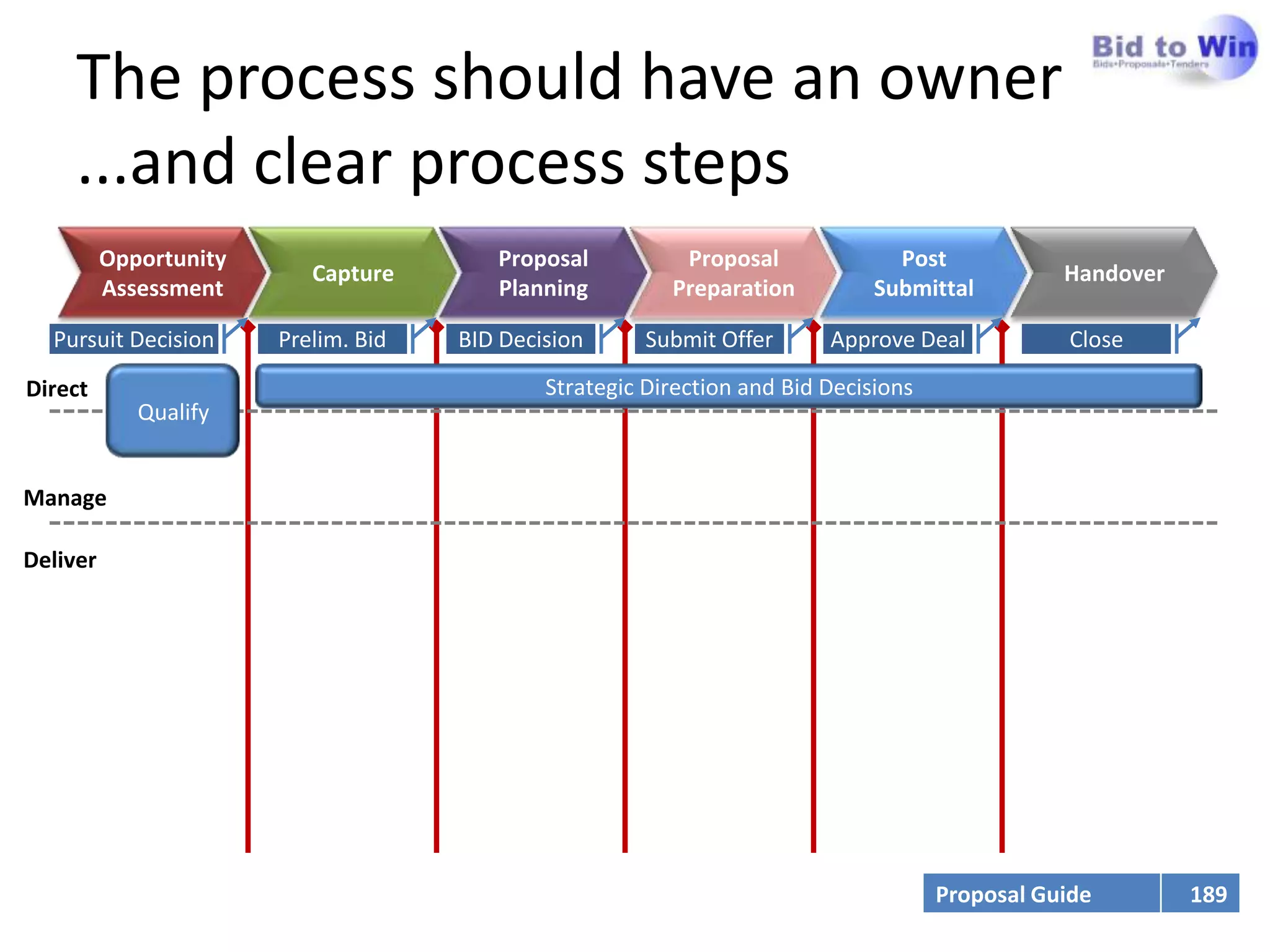 APMP Foundation: Proposal Process Management | PPTX