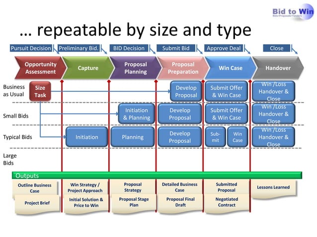 APMP Foundation: Proposal Process Management | PPTX
