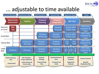 APMP Foundation: Proposal Process Management | PPTX
