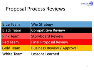 APMP Foundation: Proposal Process Management | PPTX