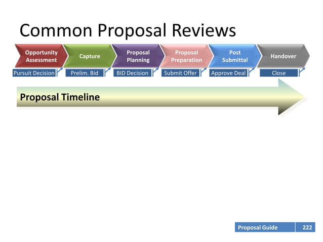 APMP Foundation: Proposal Process Management | PPTX