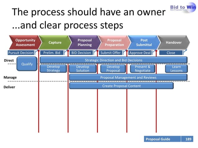 APMP Foundation: Proposal Process Management | PPTX