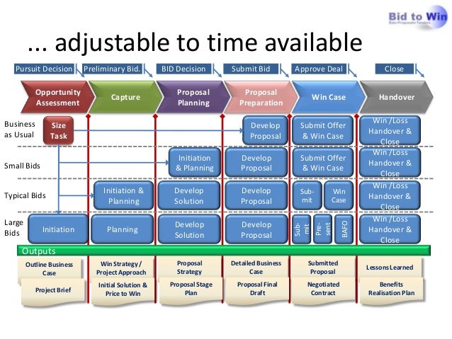 APMP Foundation: Proposal Process Management