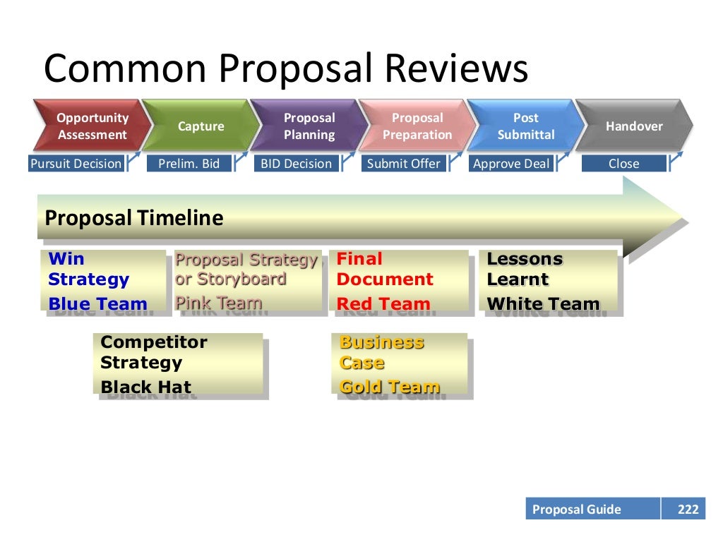 APMP Foundation: Proposal Process Management