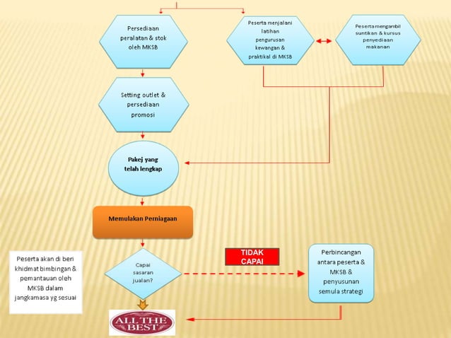Melawati Kebab | PPT