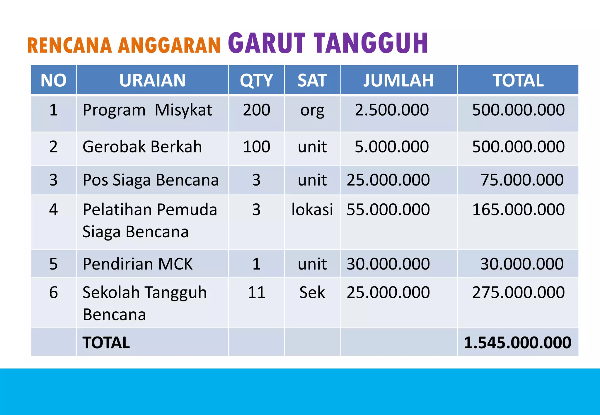 Proposal Recovery Garut Tangguh | PDF