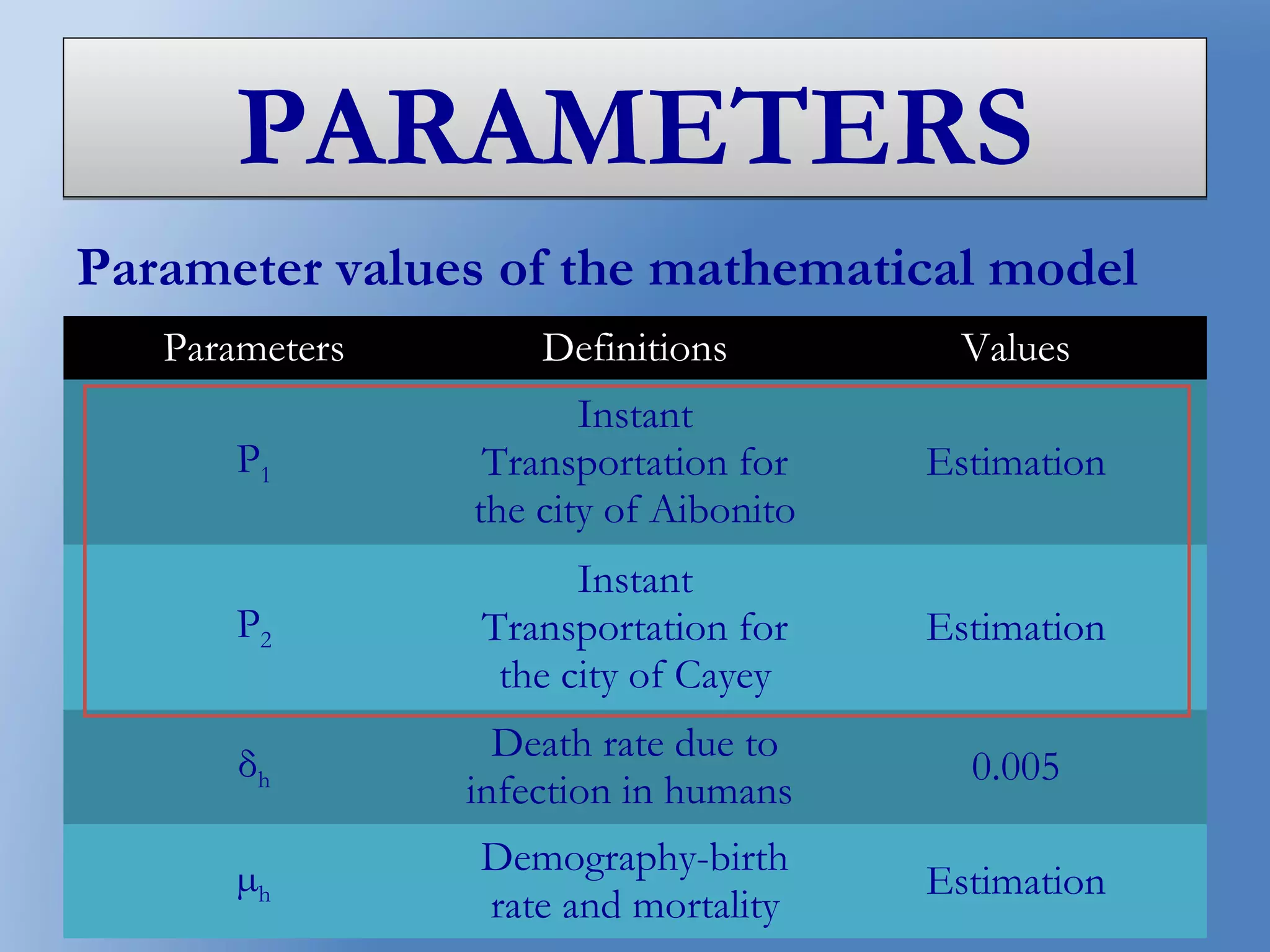 Avian flu Type A-H5N1 epidemiological model: Puerto Rico as a case ...