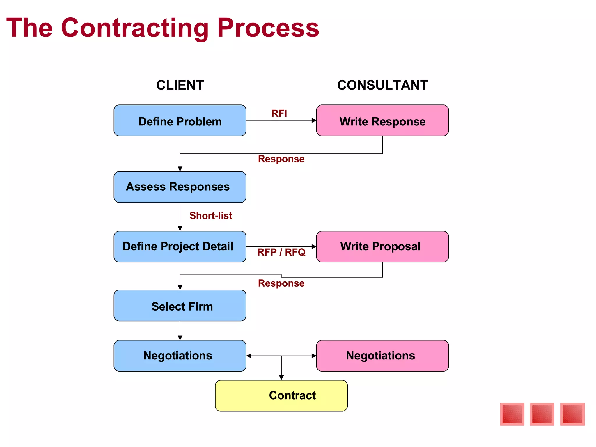 Management Consultancy Proposals | PPT