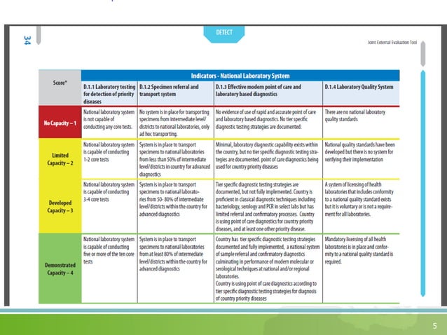 Proposals for generic laboratory strengthening | PPT
