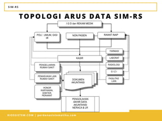 Sistem Informasi Manajemen Rumah Sakit | PDF