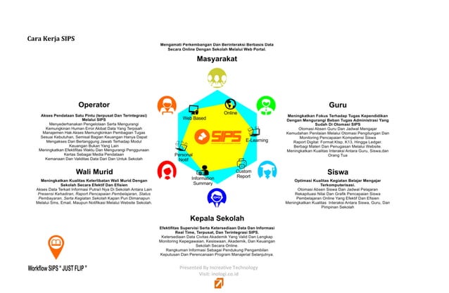Mengelola Sekolah Menjadi Lebih Mudah Dengan SIPS | PDF