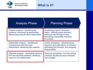 Proposal writing resource the logframe approach | PPT