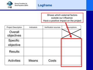 Proposal writing resource the logframe approach | PPT