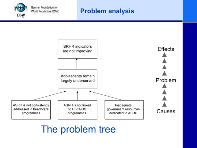 Proposal writing resource the logframe approach | PPT