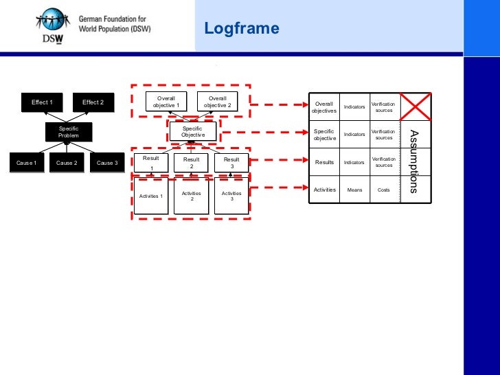 Proposal writing resource the logframe approach