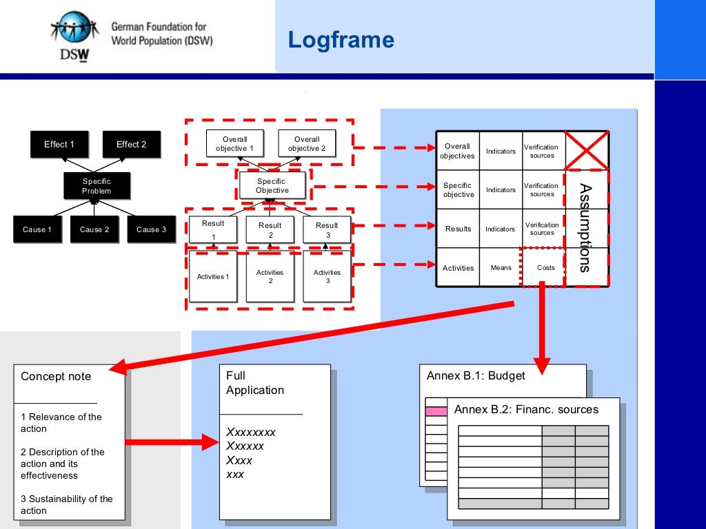 Proposal writing resource the logframe approach