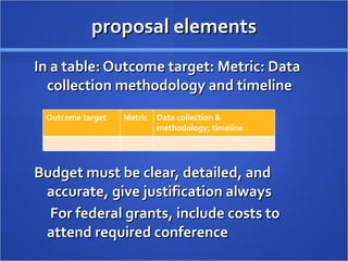 Fundraising: proposal writing tips | PPT