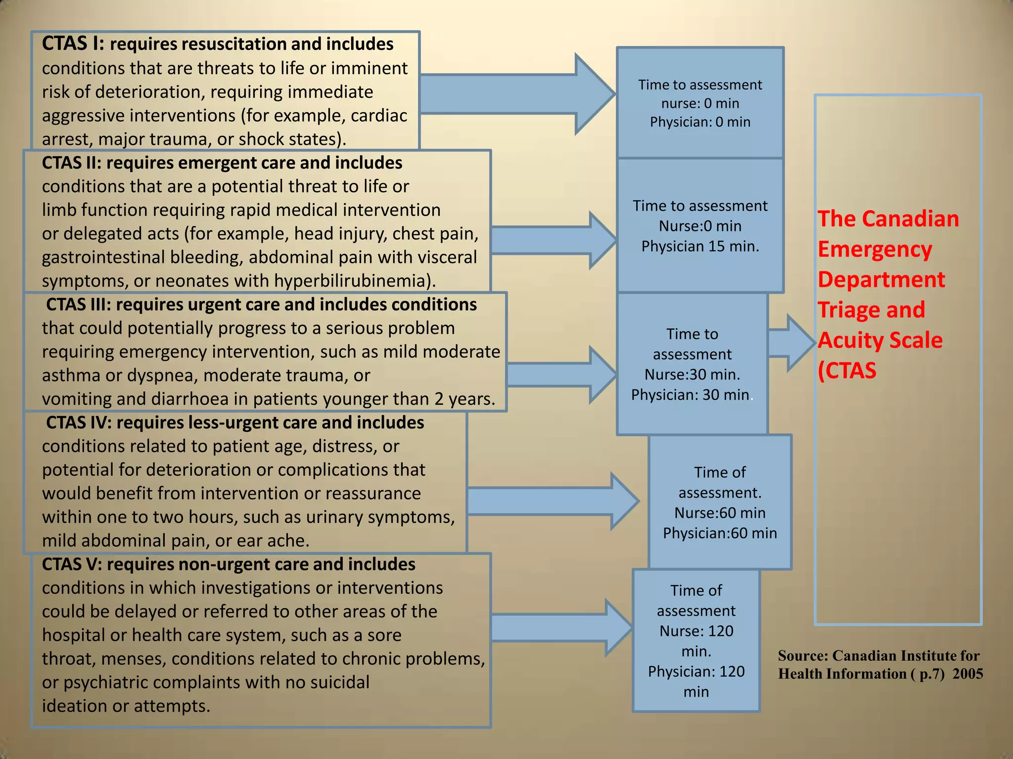 Proposed actions to improve waiting times at the emergency room | PPTX