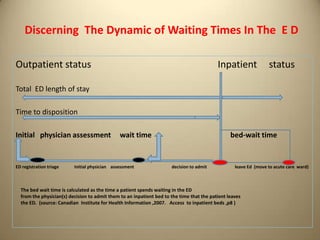 Proposed actions to improve waiting times at the emergency room | PPTX