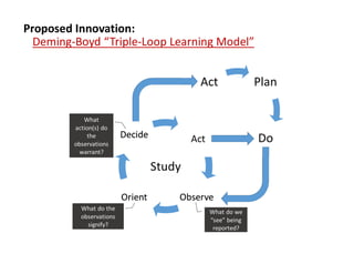 Proposed deming boyd learning cycle | PPT