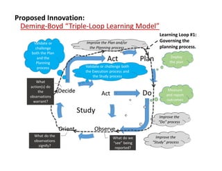 Proposed deming boyd learning cycle | PPT