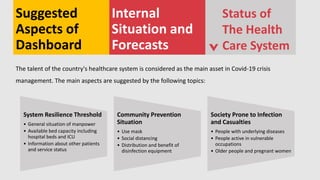Proposed requirements of the management dashboard at the national level ...