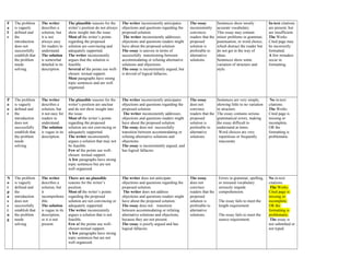 Proposing solutions rubric 1 copy | DOC | Educational Assessment ...