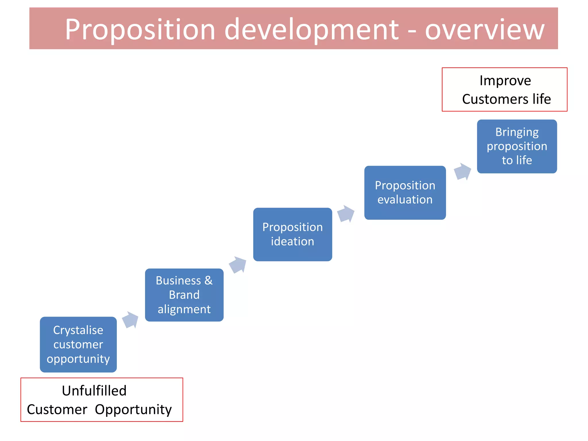 Proposition Development | PPT